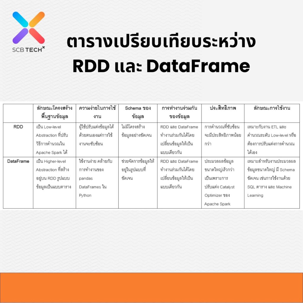 Tech Tips For Life ระหว่าง Apache Spark Rdd กับ Apache Spark Dataframe เลือกอะไรดีนะ Scb Tech X