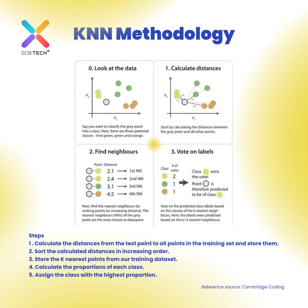 Tech Tips for Life: Classification Problems easily with KNN | SCB Tech X
