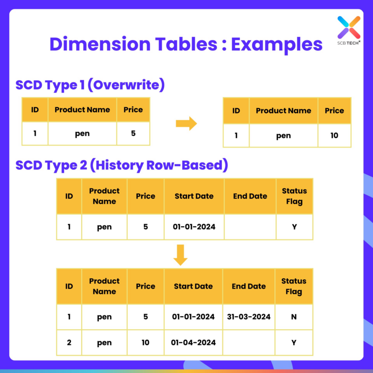 Tech Tips: ออกแบบ Dimension Table ง่ายๆด้วย Slowly Changing Dimensions | SCB Tech X