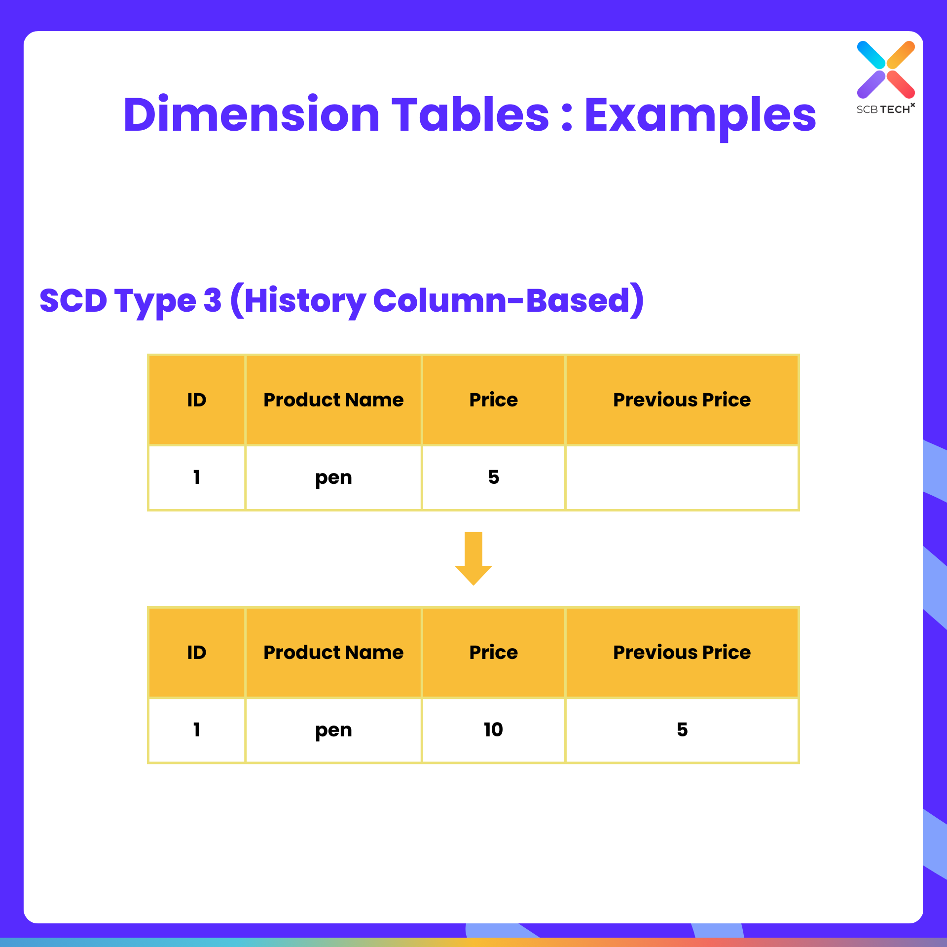 Tech Tips: ออกแบบ Dimension Table ง่ายๆด้วย Slowly Changing Dimensions ...