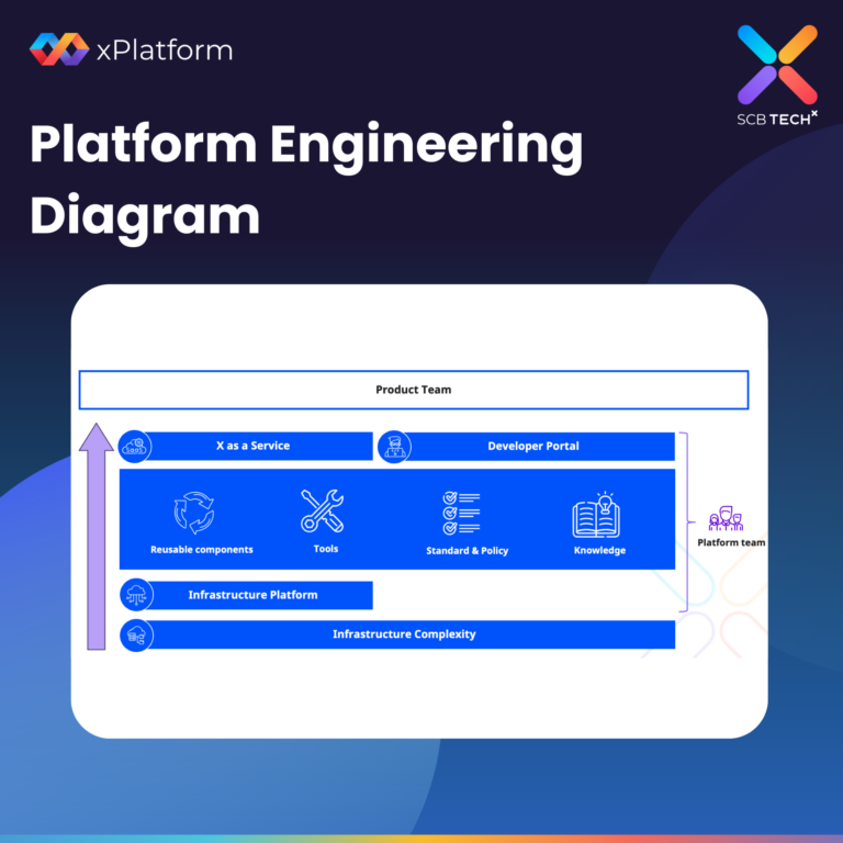 DevOps Insider Platform Engineers: ผู้ปลดล็อกศักยภาพในการพัฒนาซอฟต์แวร์ | SCB Tech X