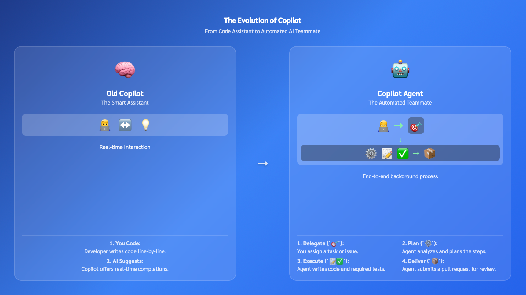 GitHub Copilot 2025: ไม่ใช่แค่ "ผู้ช่วย" แต่คือ "เพื่อนร่วมทีม AI" ที่ ...