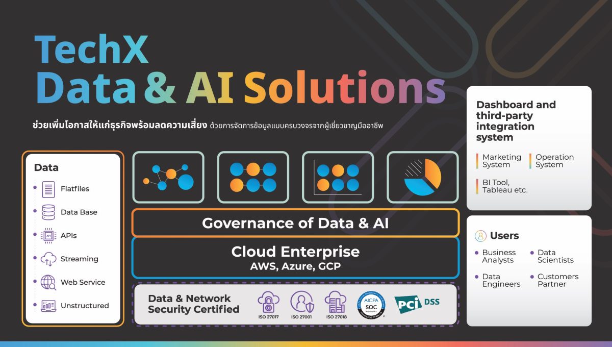Data Platform -th | SCB Tech X