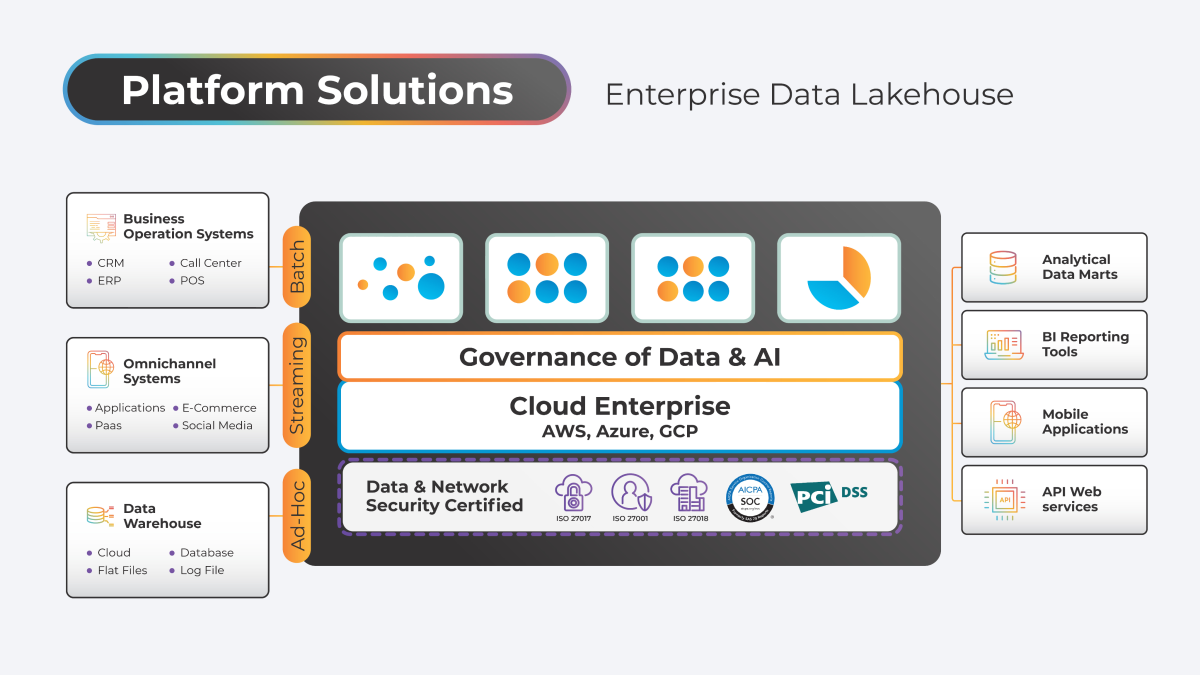 Data Platform | SCB Tech X