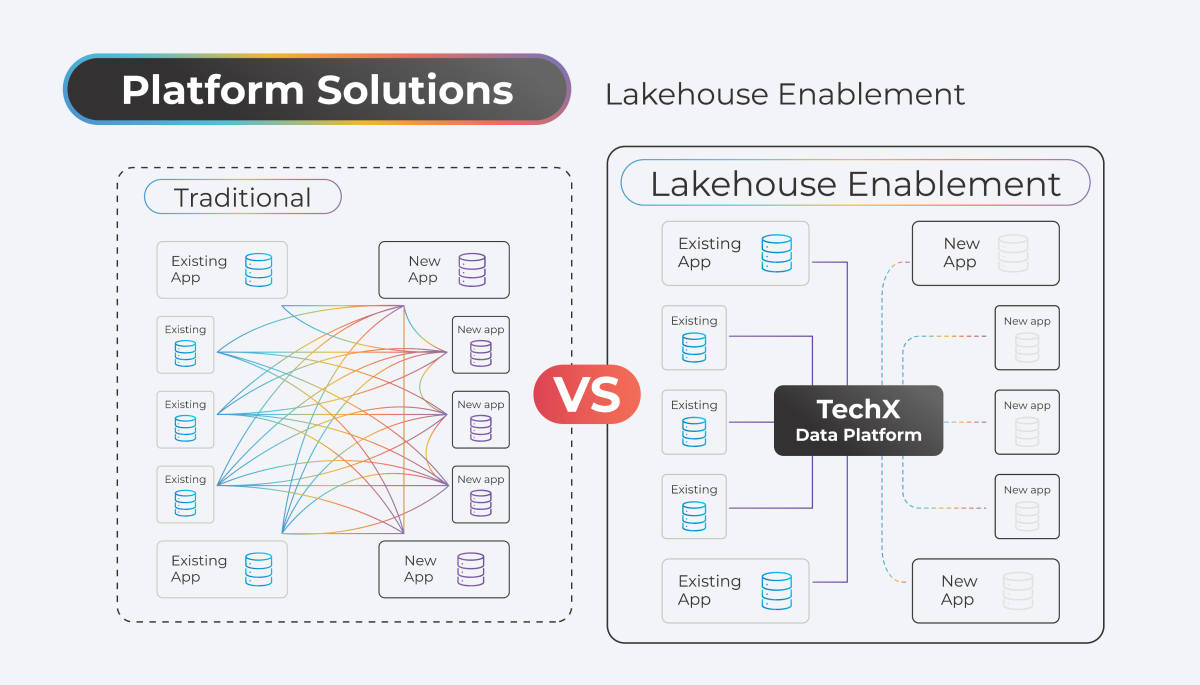 Data Platform -th | SCB Tech X